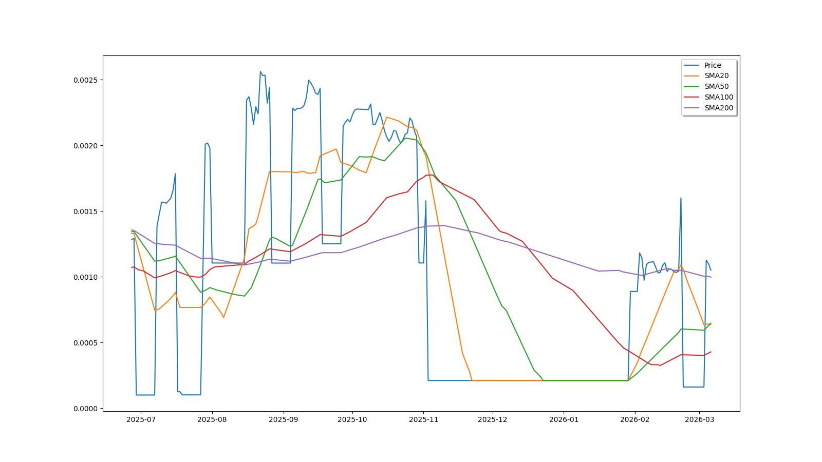 Switcheo Simple Moving Averages