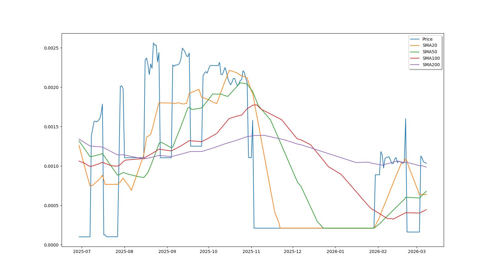 Switcheo Simple Moving Averages