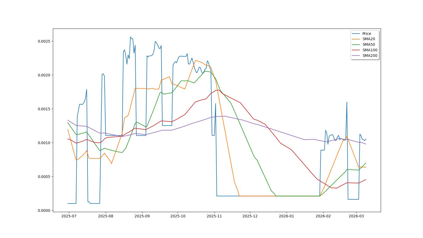 Switcheo Simple Moving Averages