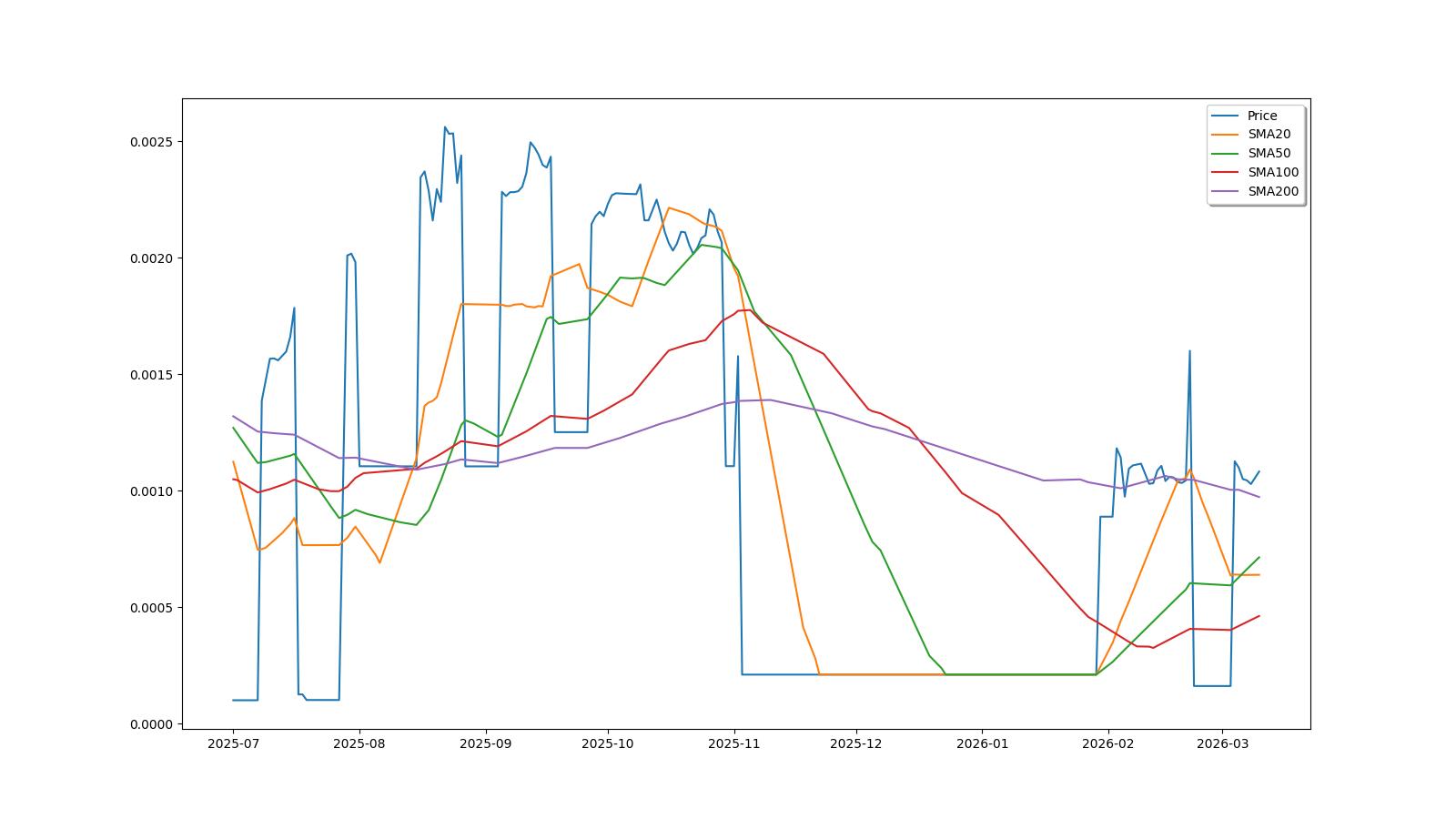 Switcheo Simple Moving Averages