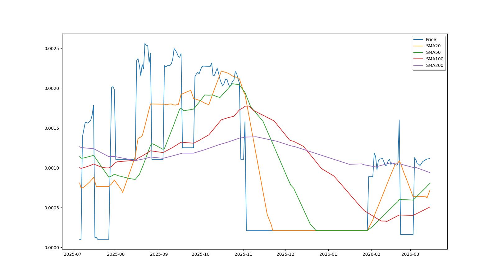 Switcheo Simple Moving Averages