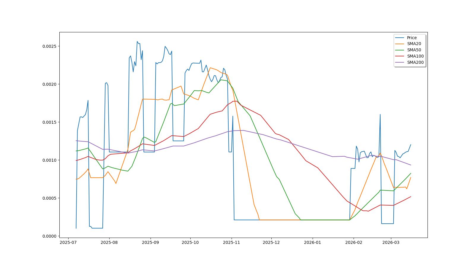 Switcheo Simple Moving Averages