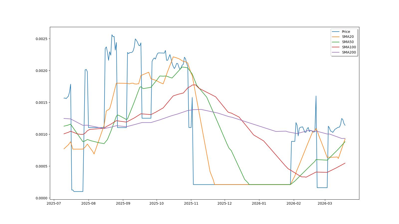 Switcheo Simple Moving Averages
