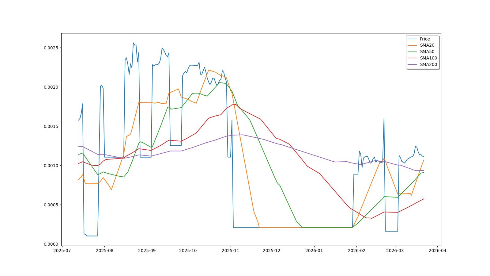 Switcheo Simple Moving Averages