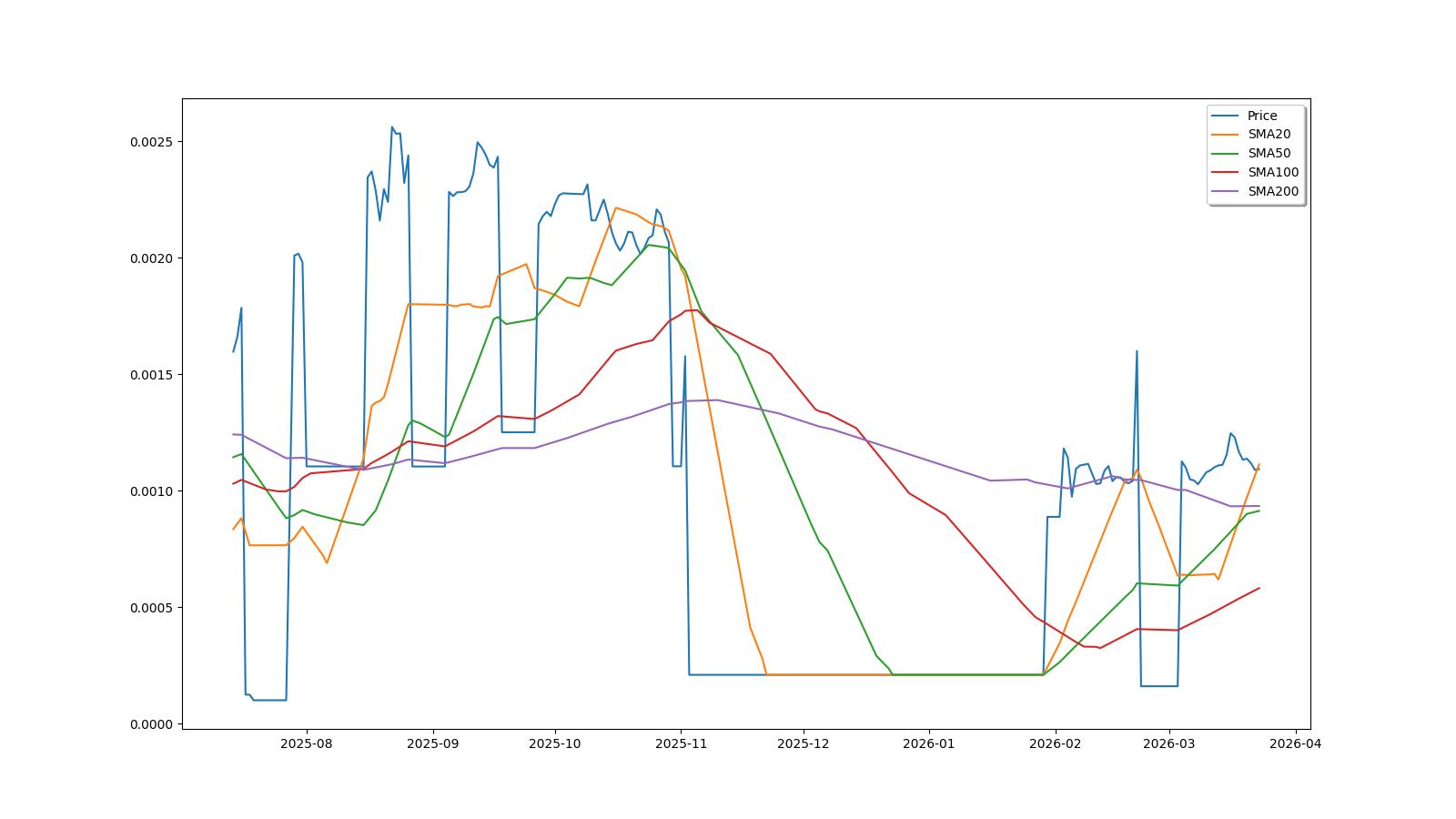 Switcheo Simple Moving Averages