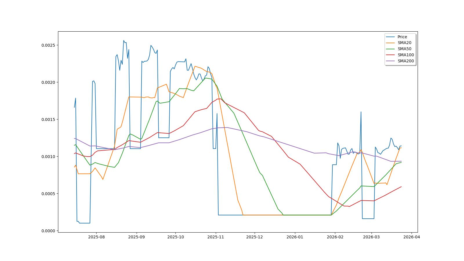 Switcheo Simple Moving Averages