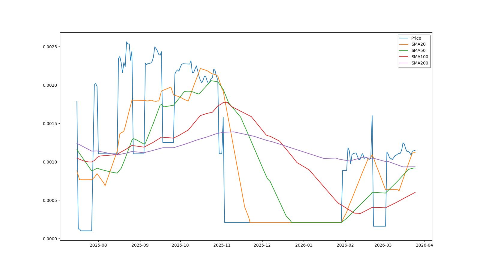 Switcheo Simple Moving Averages