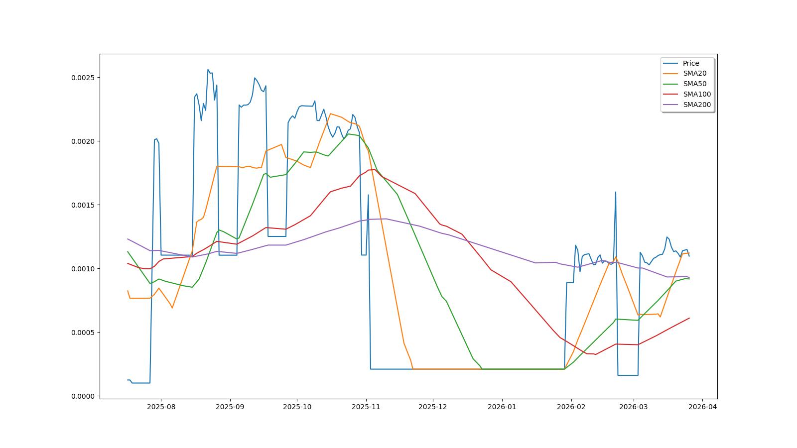 Switcheo Simple Moving Averages