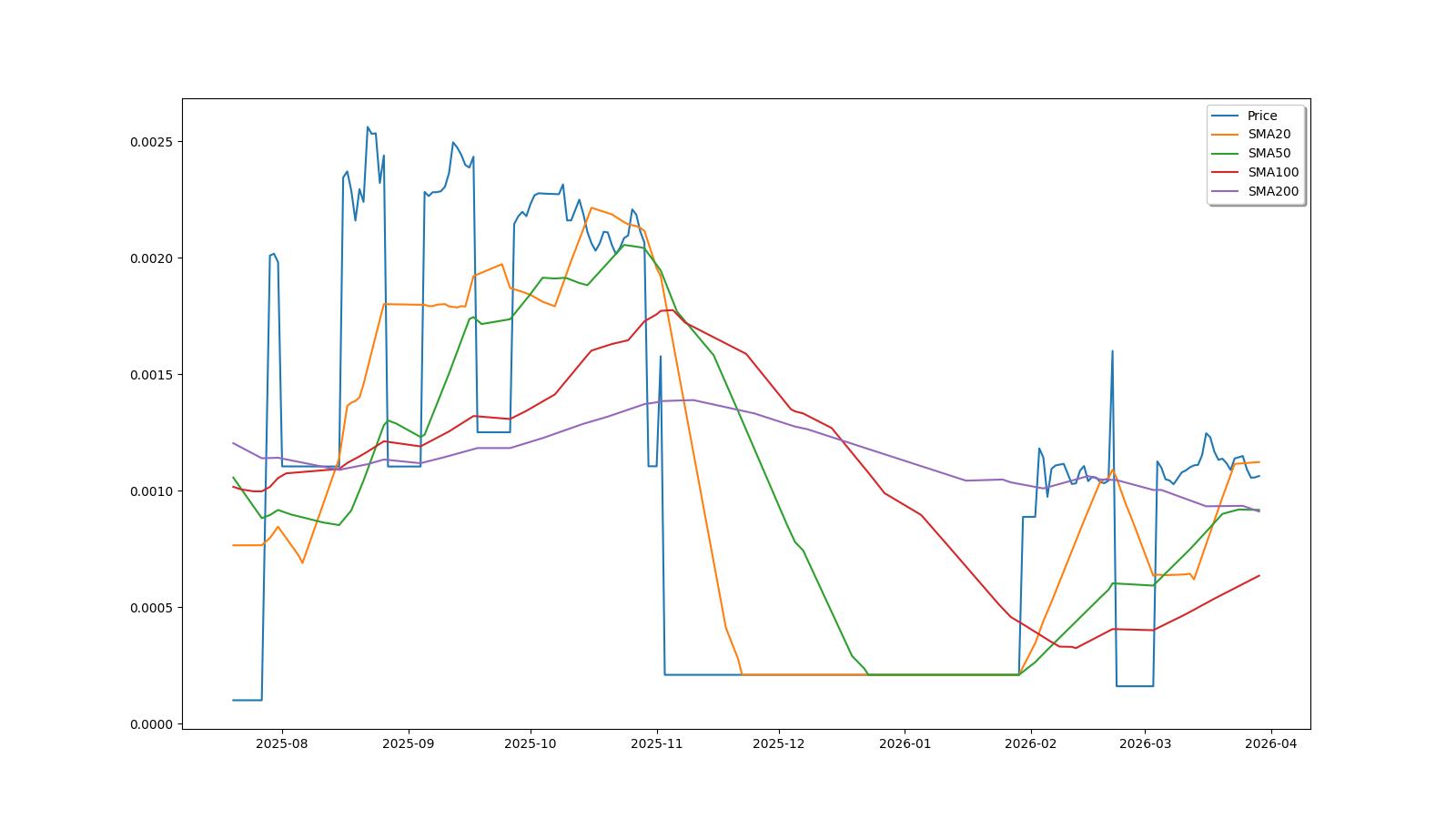Switcheo Simple Moving Averages