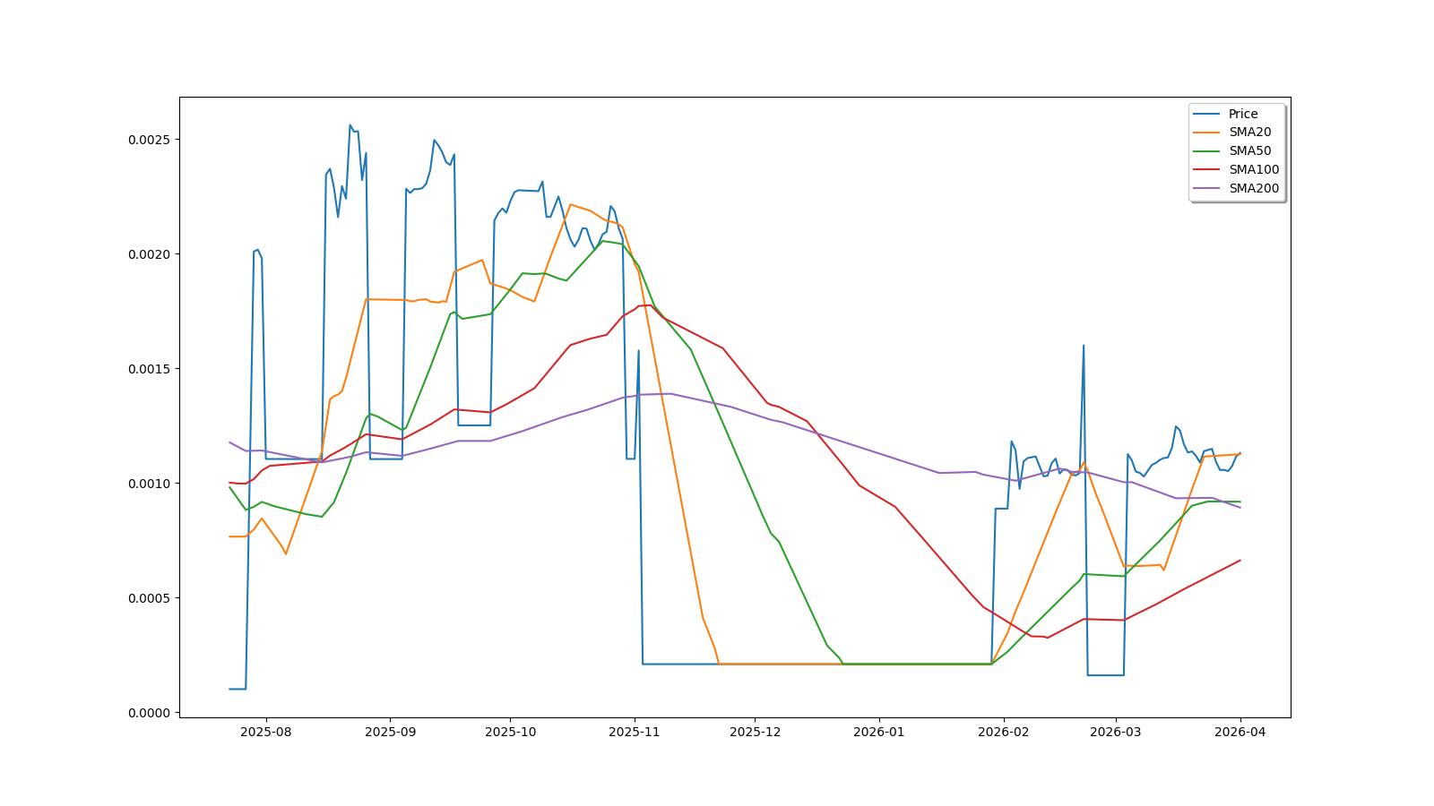 Switcheo Simple Moving Averages