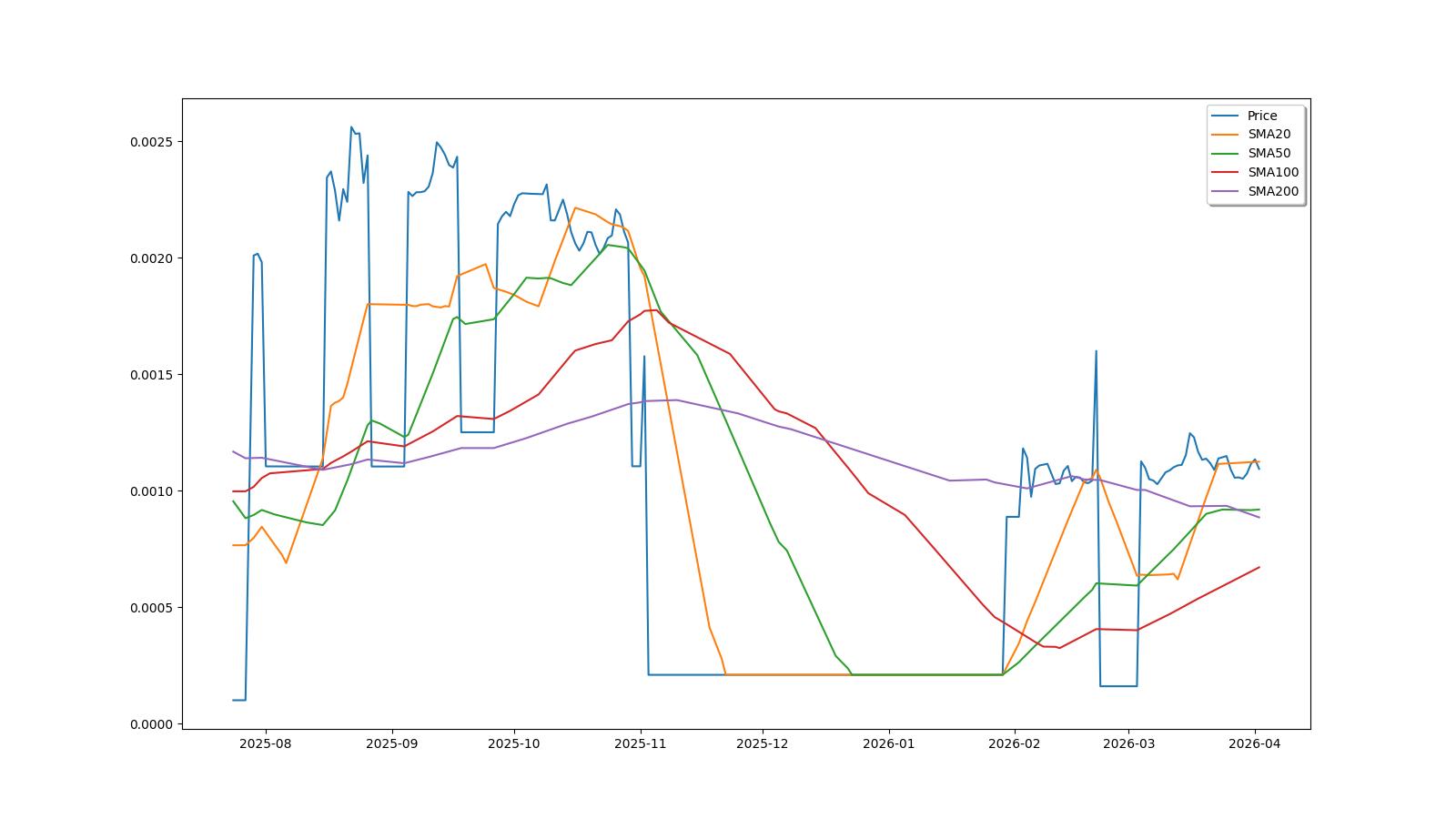 Switcheo Simple Moving Averages