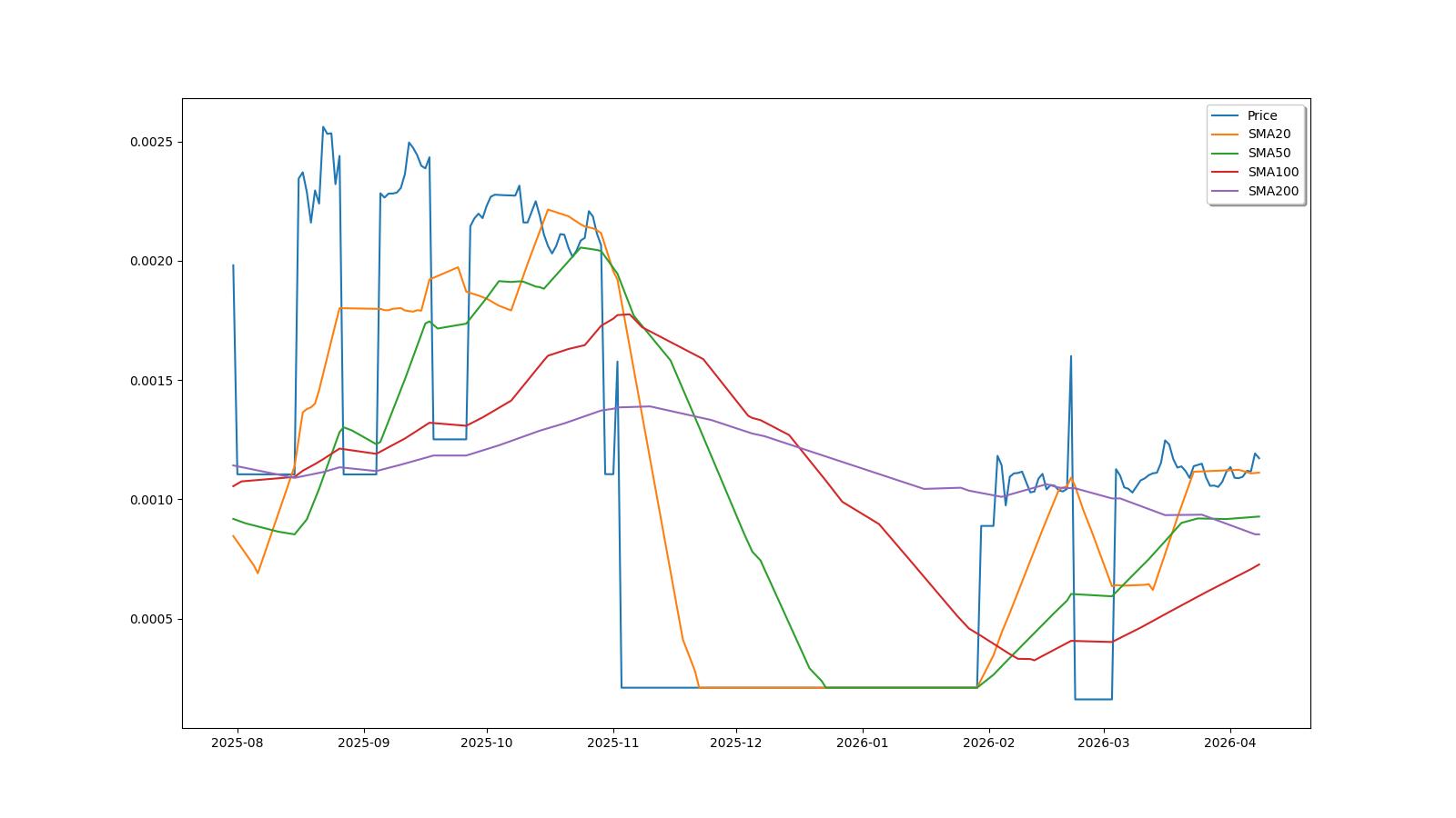 Switcheo Simple Moving Averages