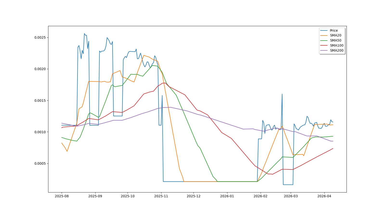 Switcheo Simple Moving Averages
