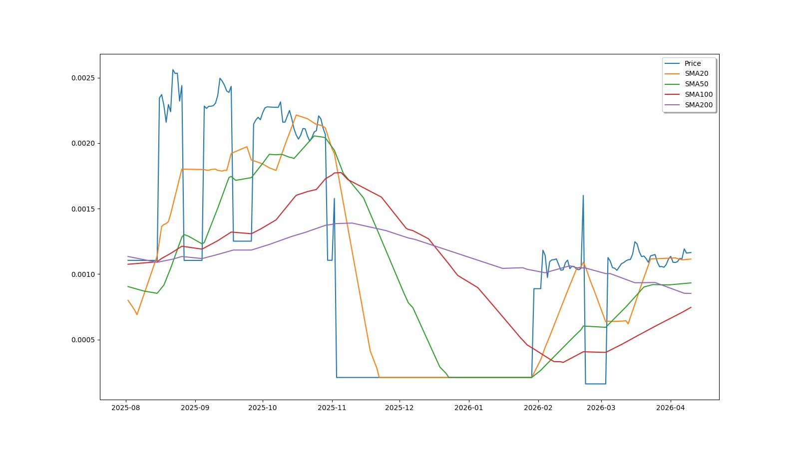 Switcheo Simple Moving Averages