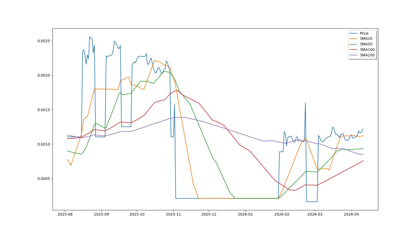 Switcheo Simple Moving Averages