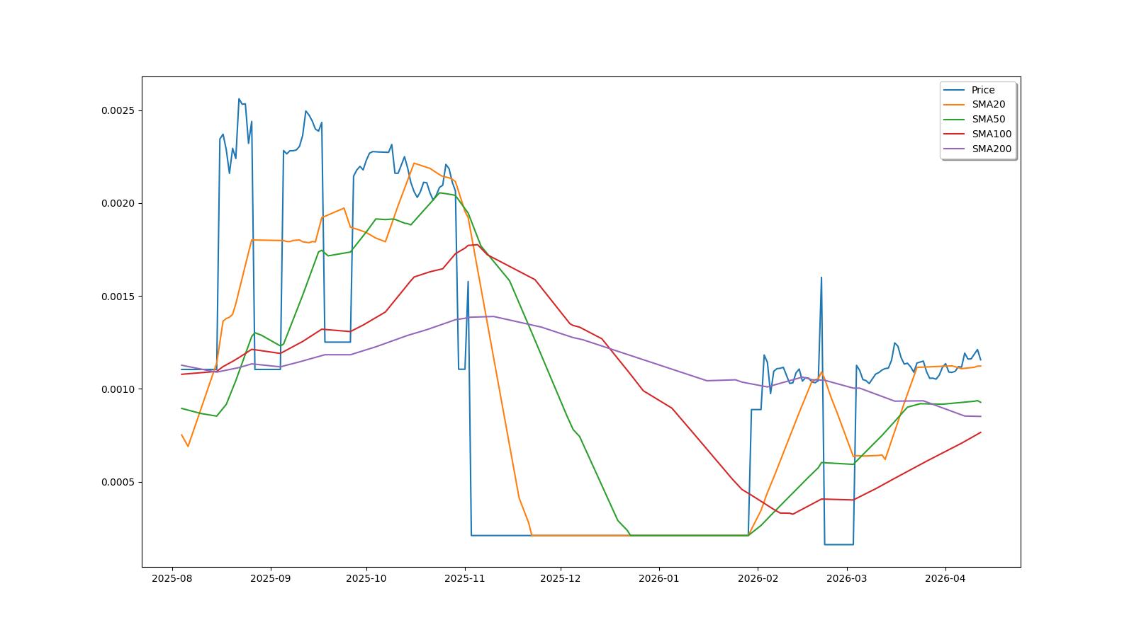 Switcheo Simple Moving Averages