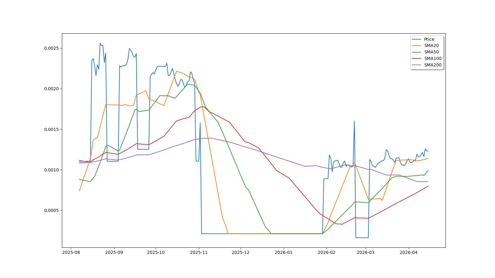 Switcheo Simple Moving Averages