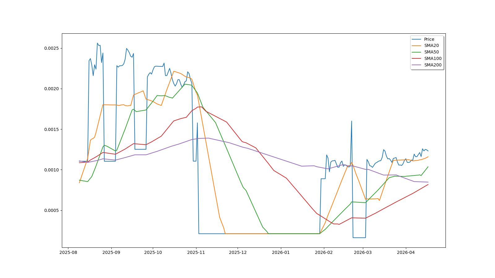 Switcheo Simple Moving Averages