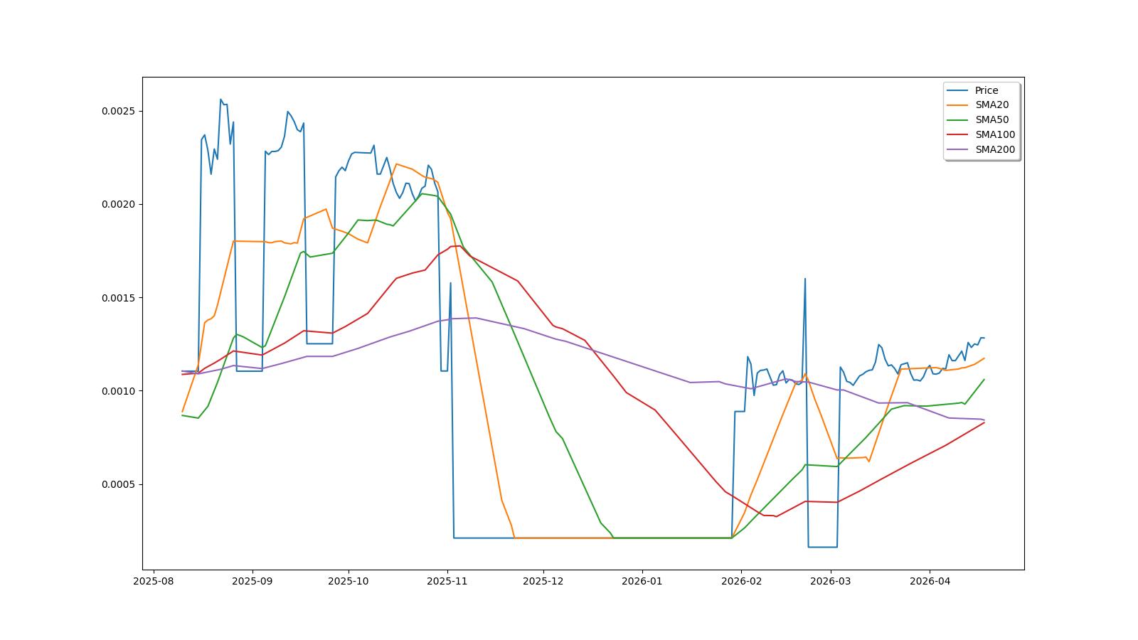 Switcheo Simple Moving Averages
