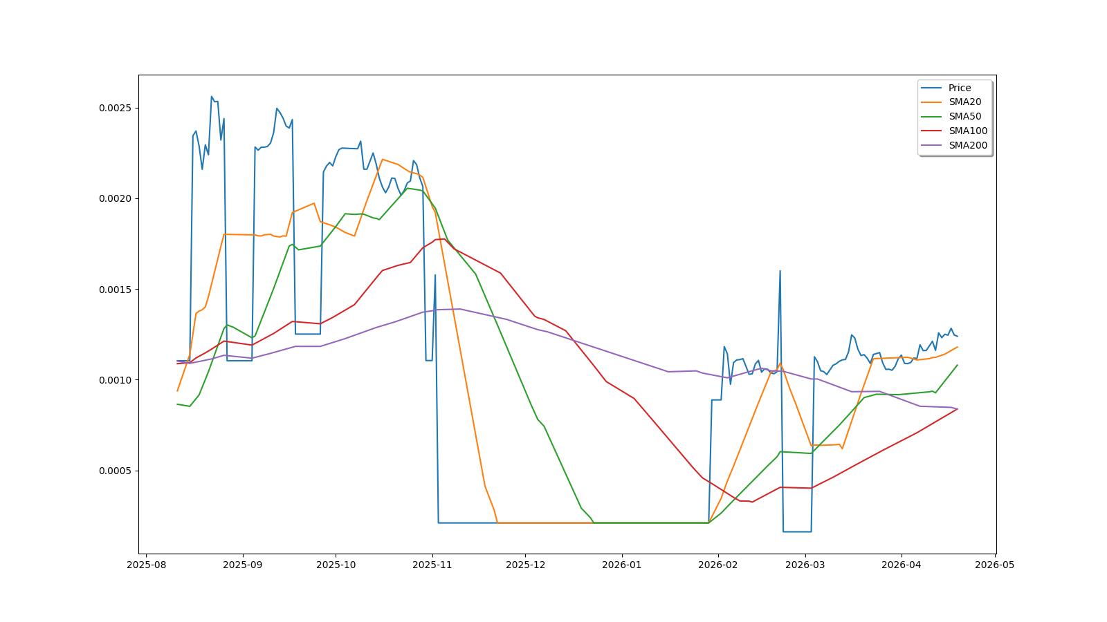 Switcheo Simple Moving Averages