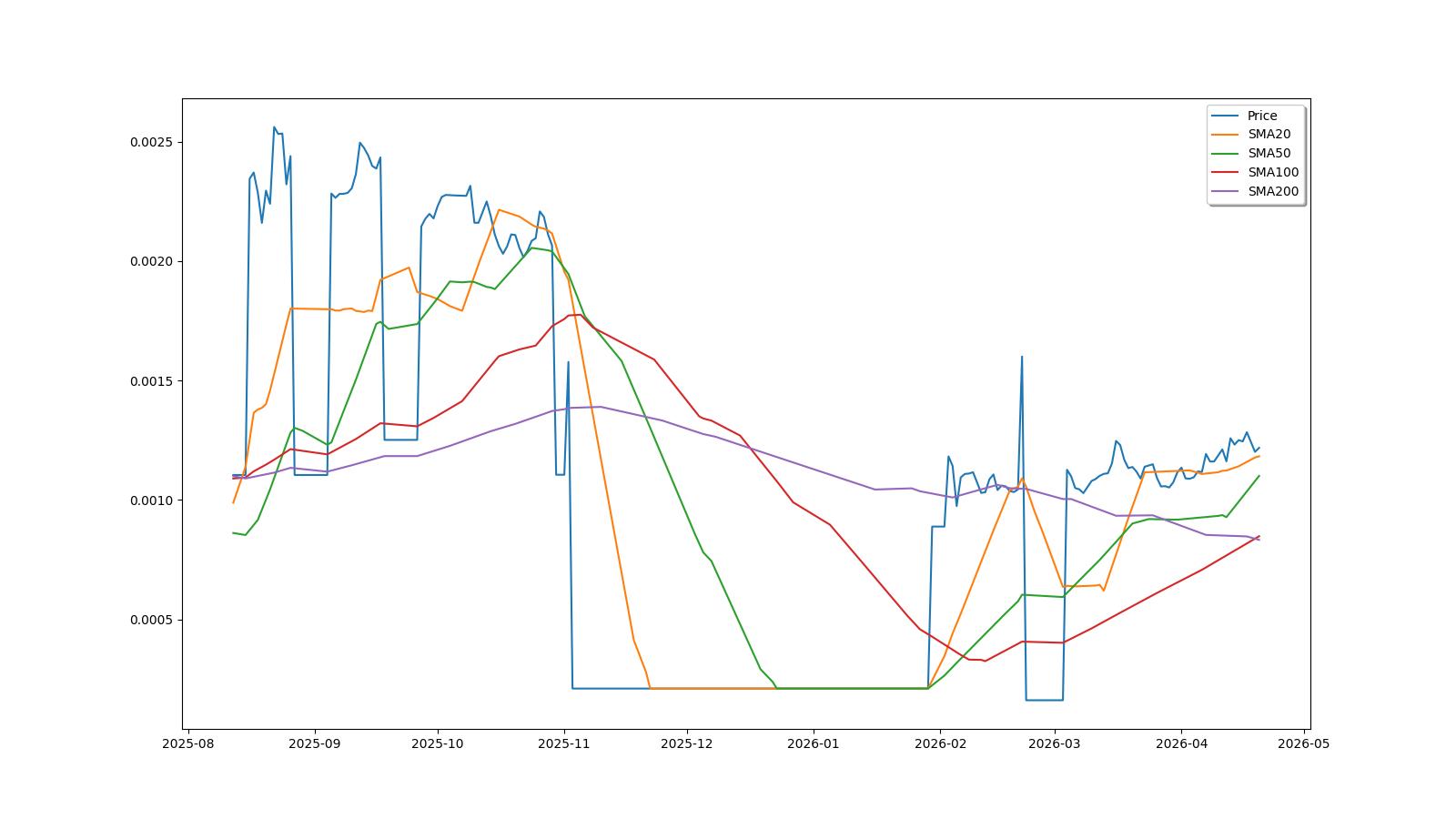 Switcheo Simple Moving Averages