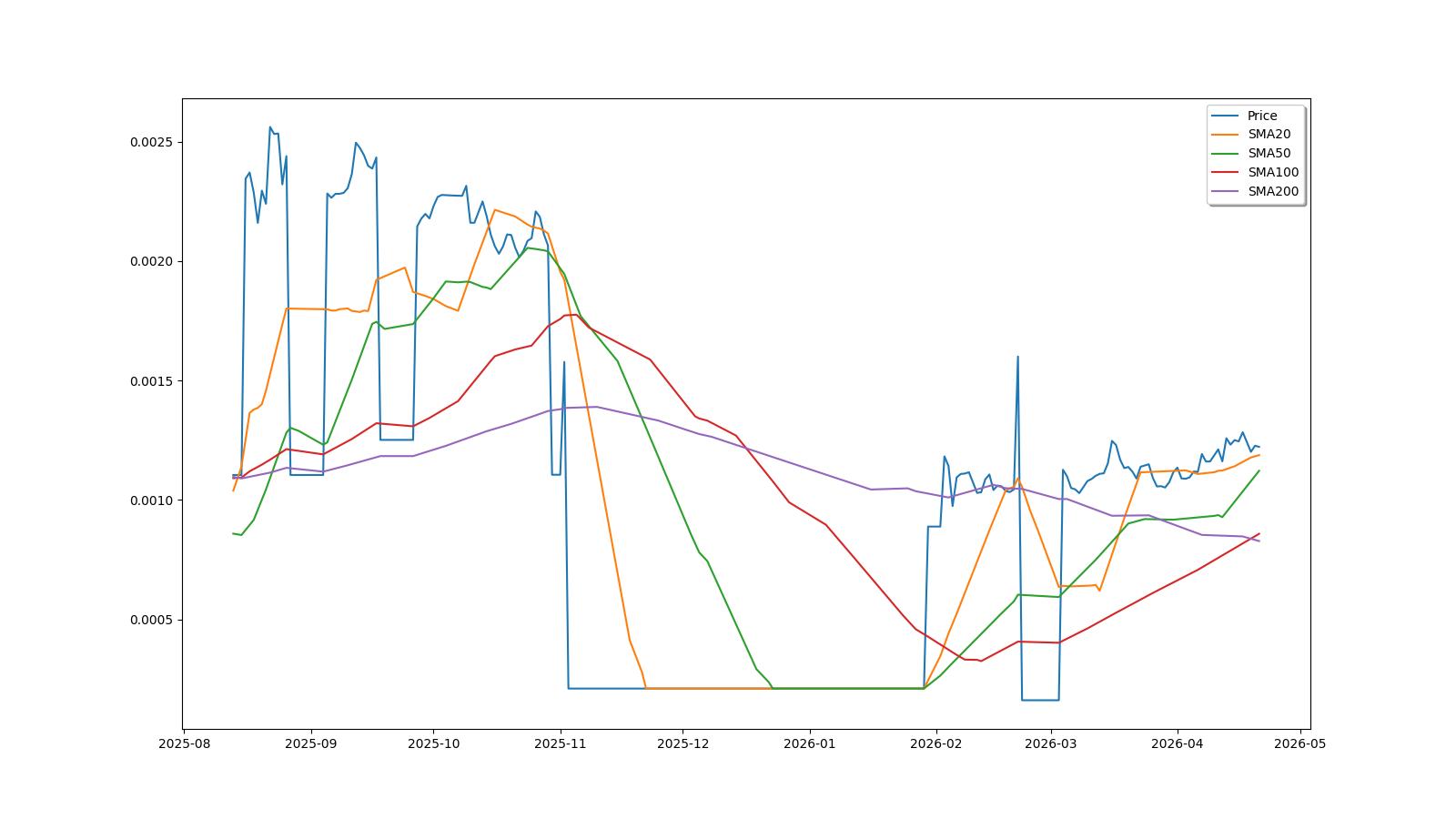 Switcheo Simple Moving Averages