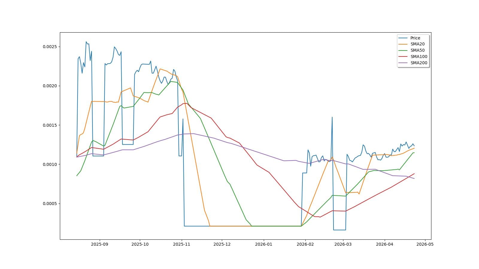 Switcheo Simple Moving Averages