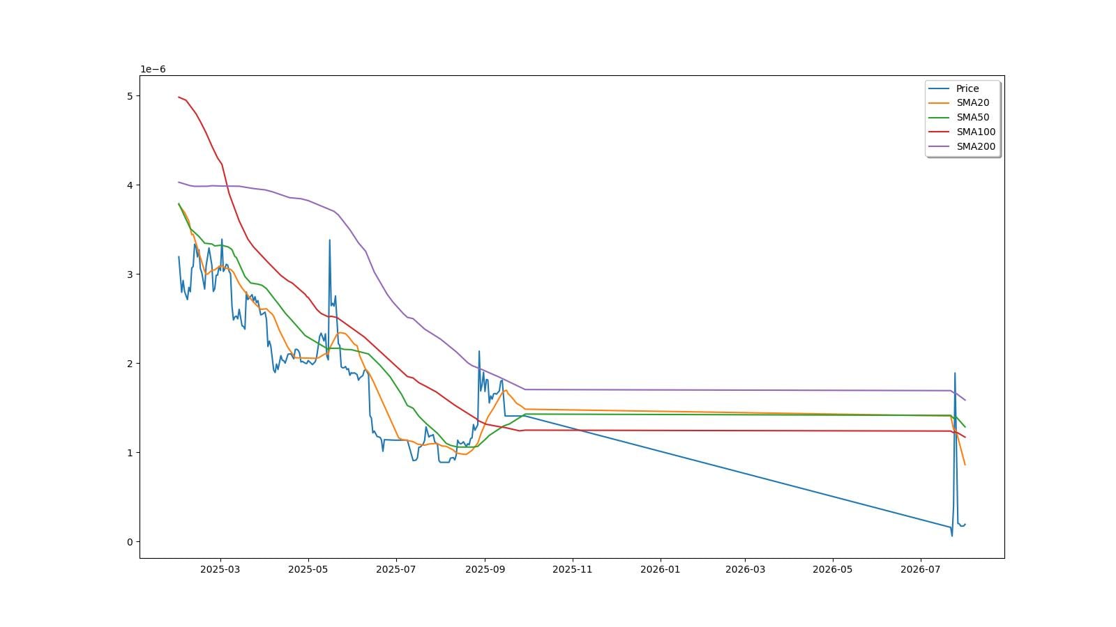 Swole Doge Simple Moving Averages