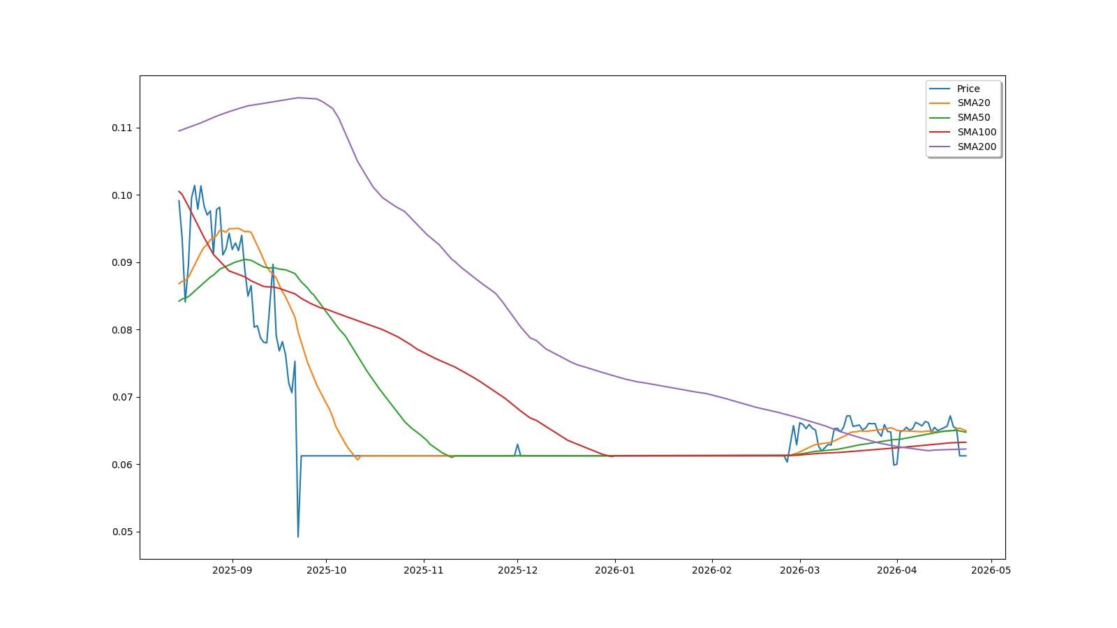 Swop Simple Moving Averages