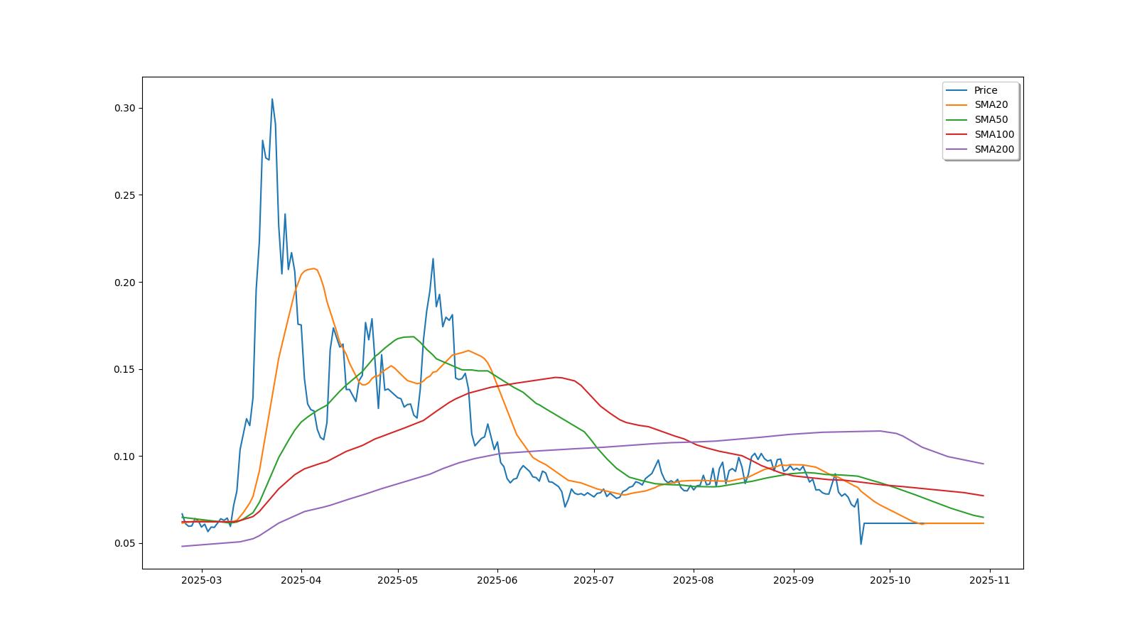 Swop Simple Moving Averages