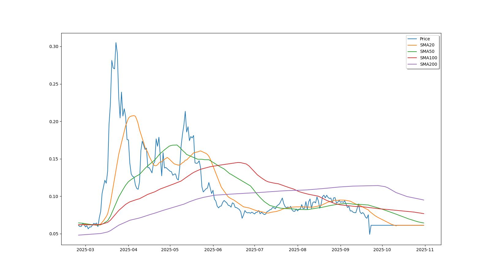 Swop Simple Moving Averages