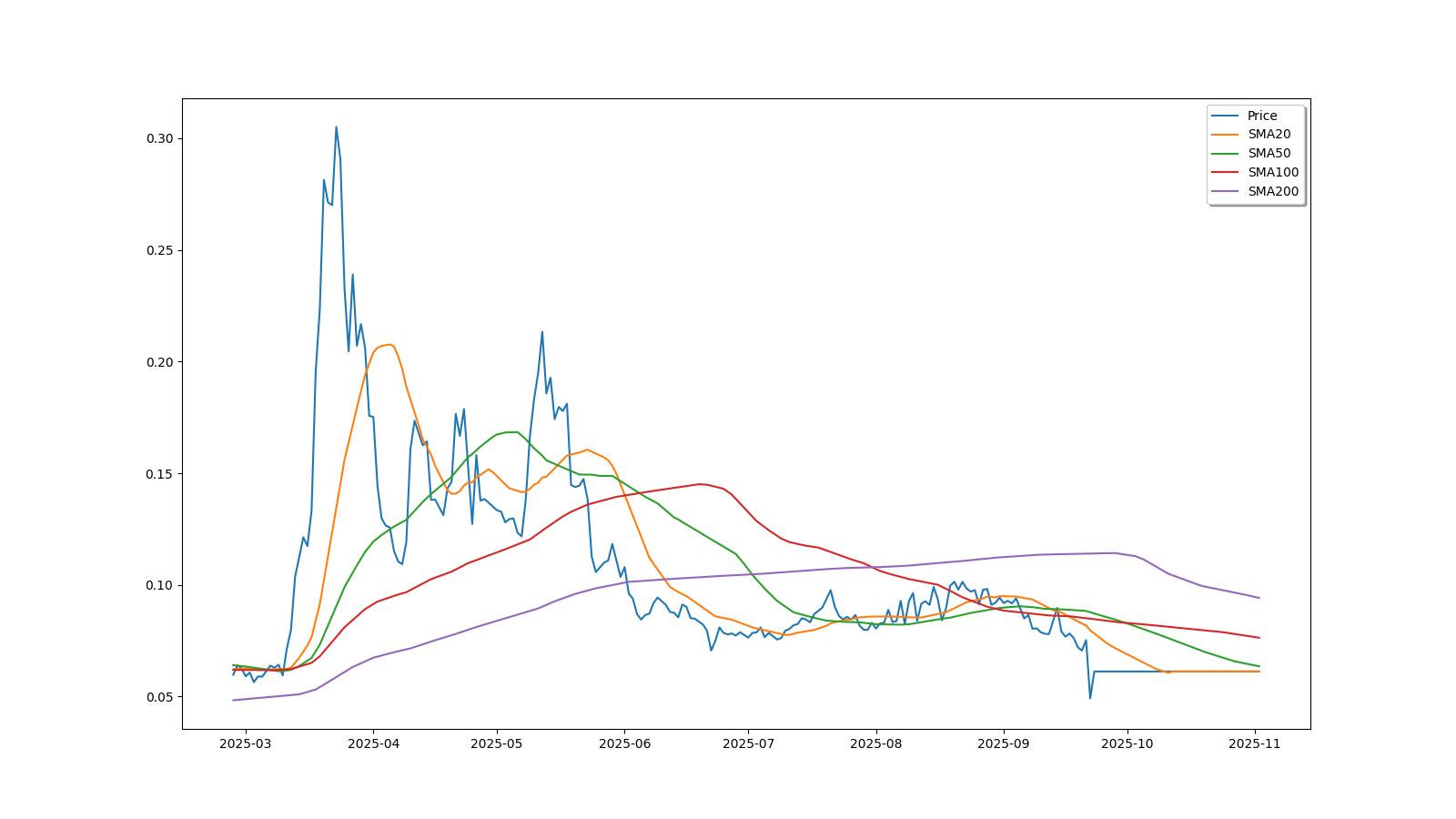 Swop Simple Moving Averages