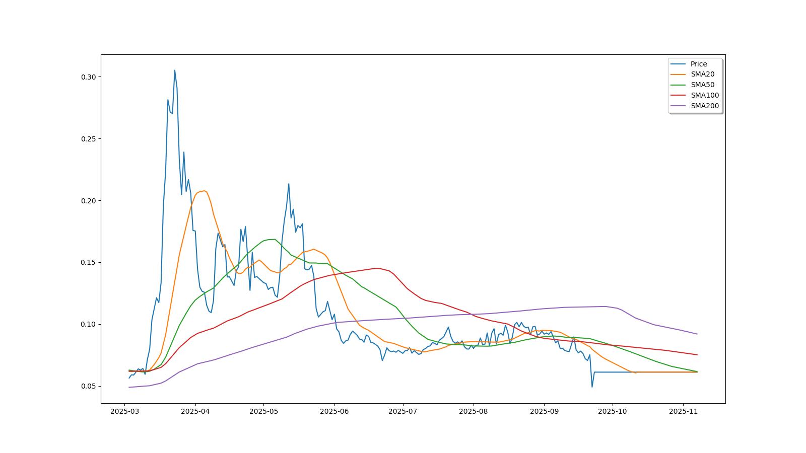 Swop Simple Moving Averages