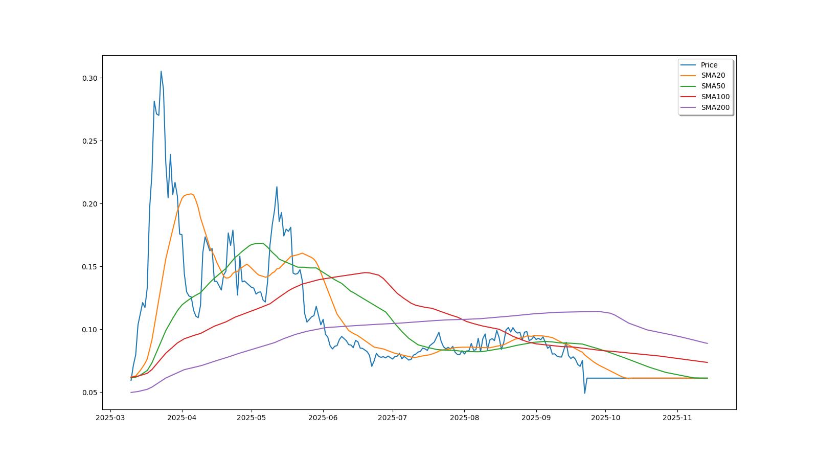 Swop Simple Moving Averages