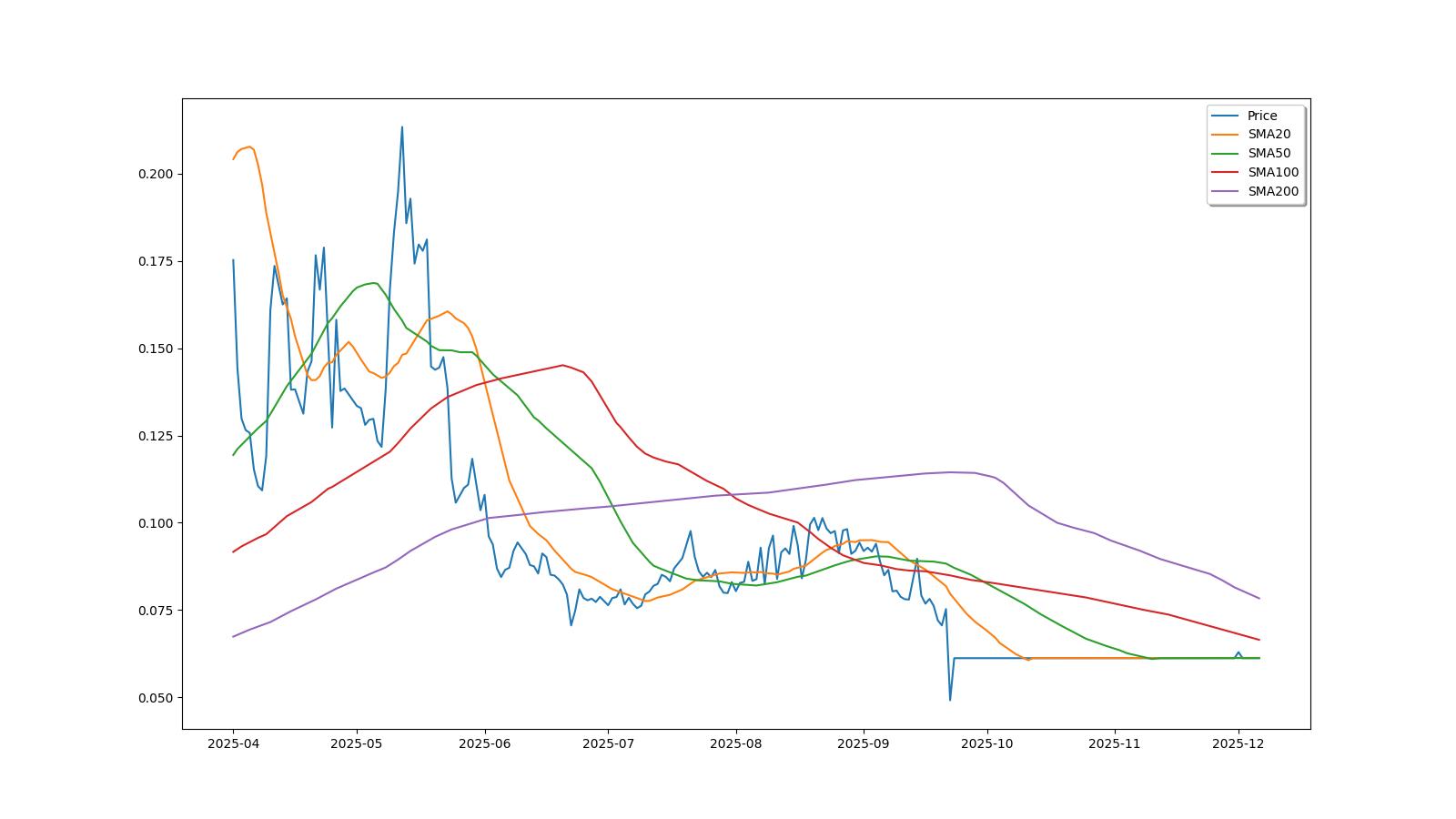 Swop Simple Moving Averages