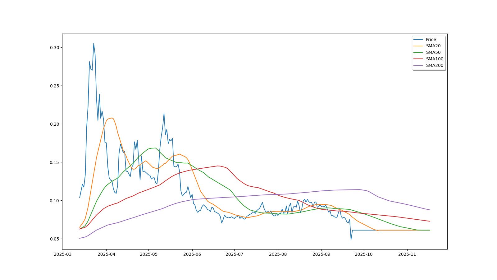 Swop Simple Moving Averages