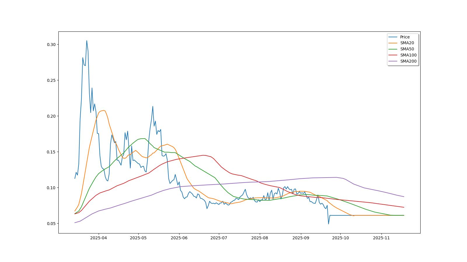 Swop Simple Moving Averages