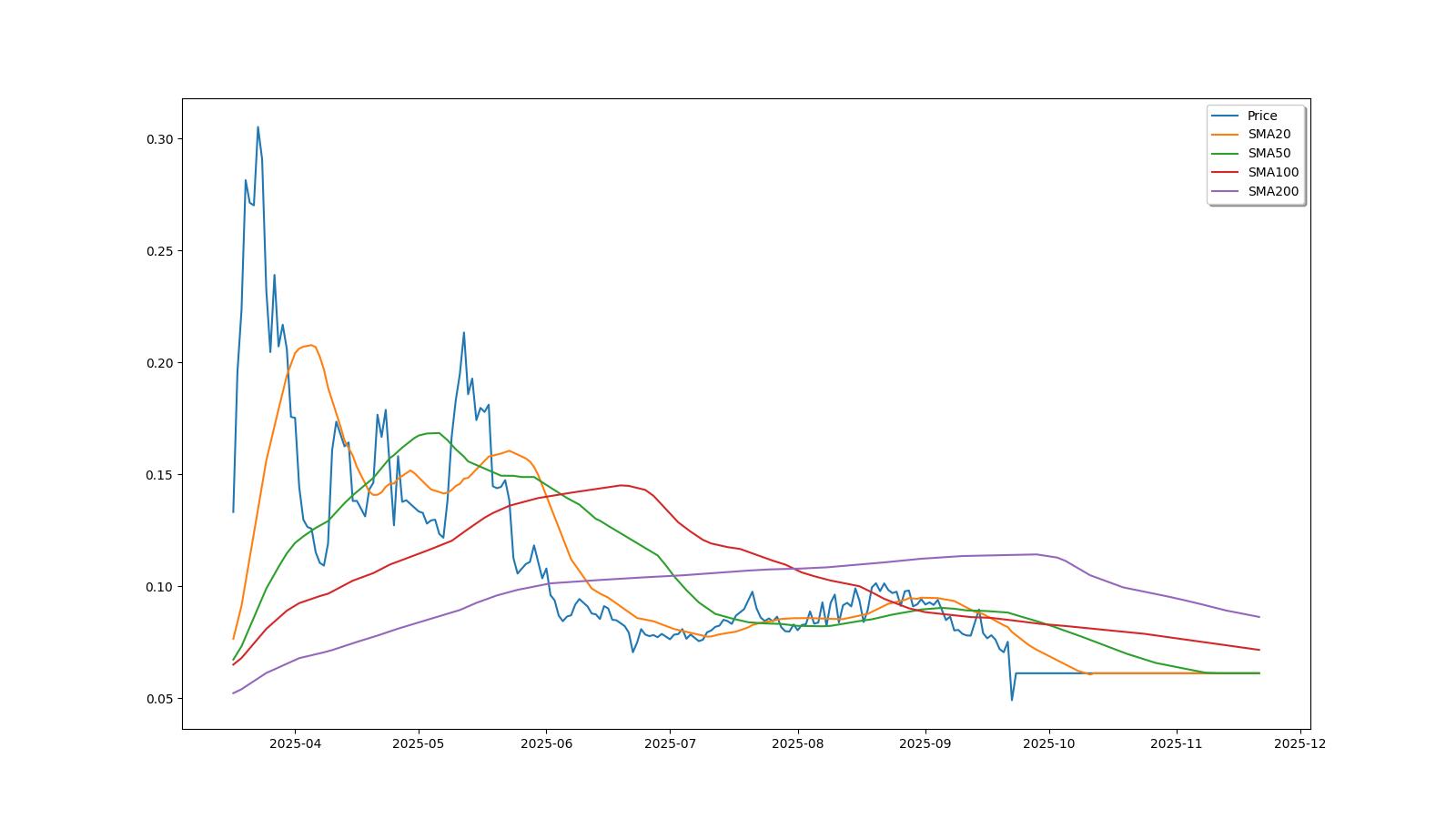 Swop Simple Moving Averages