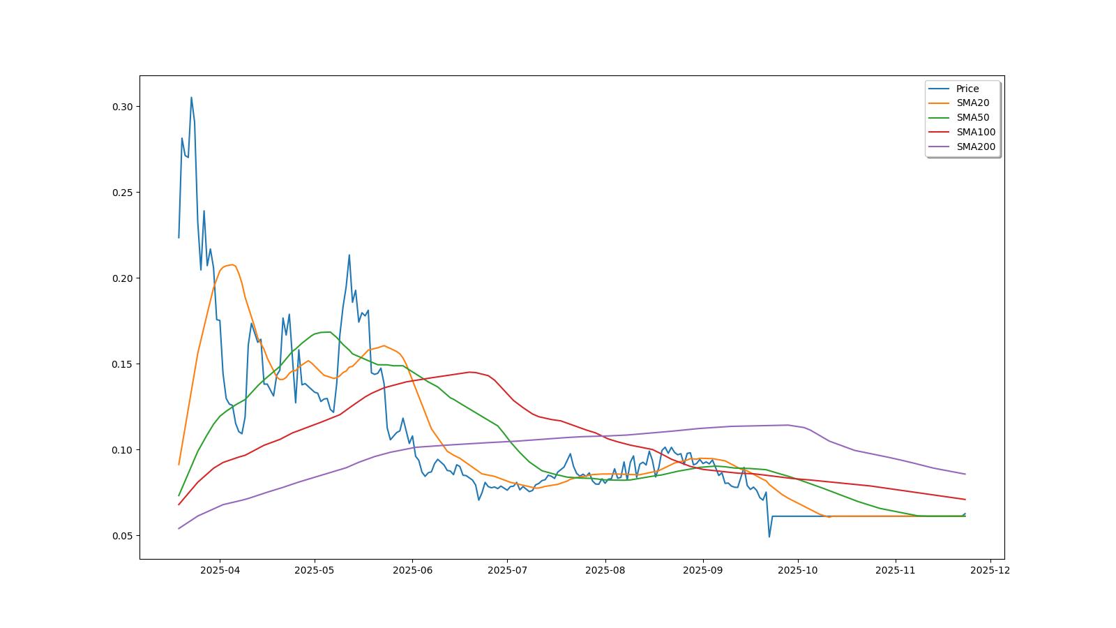 Swop Simple Moving Averages