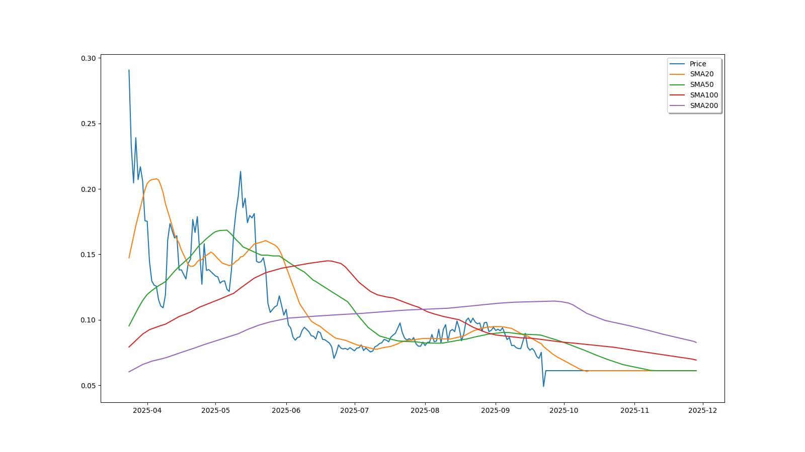 Swop Simple Moving Averages