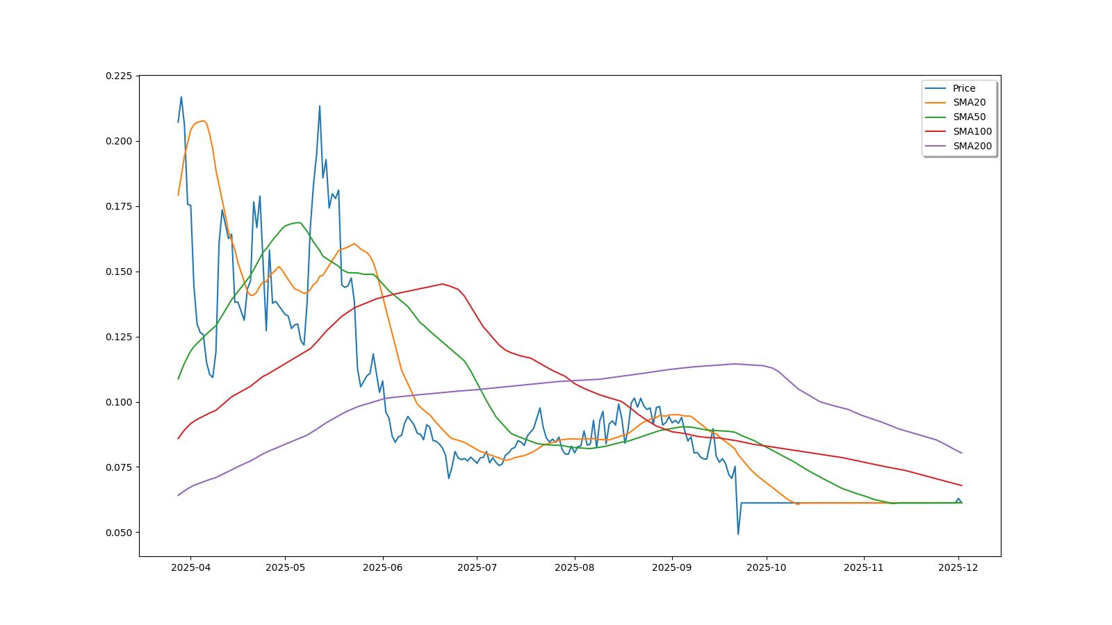 Swop Simple Moving Averages