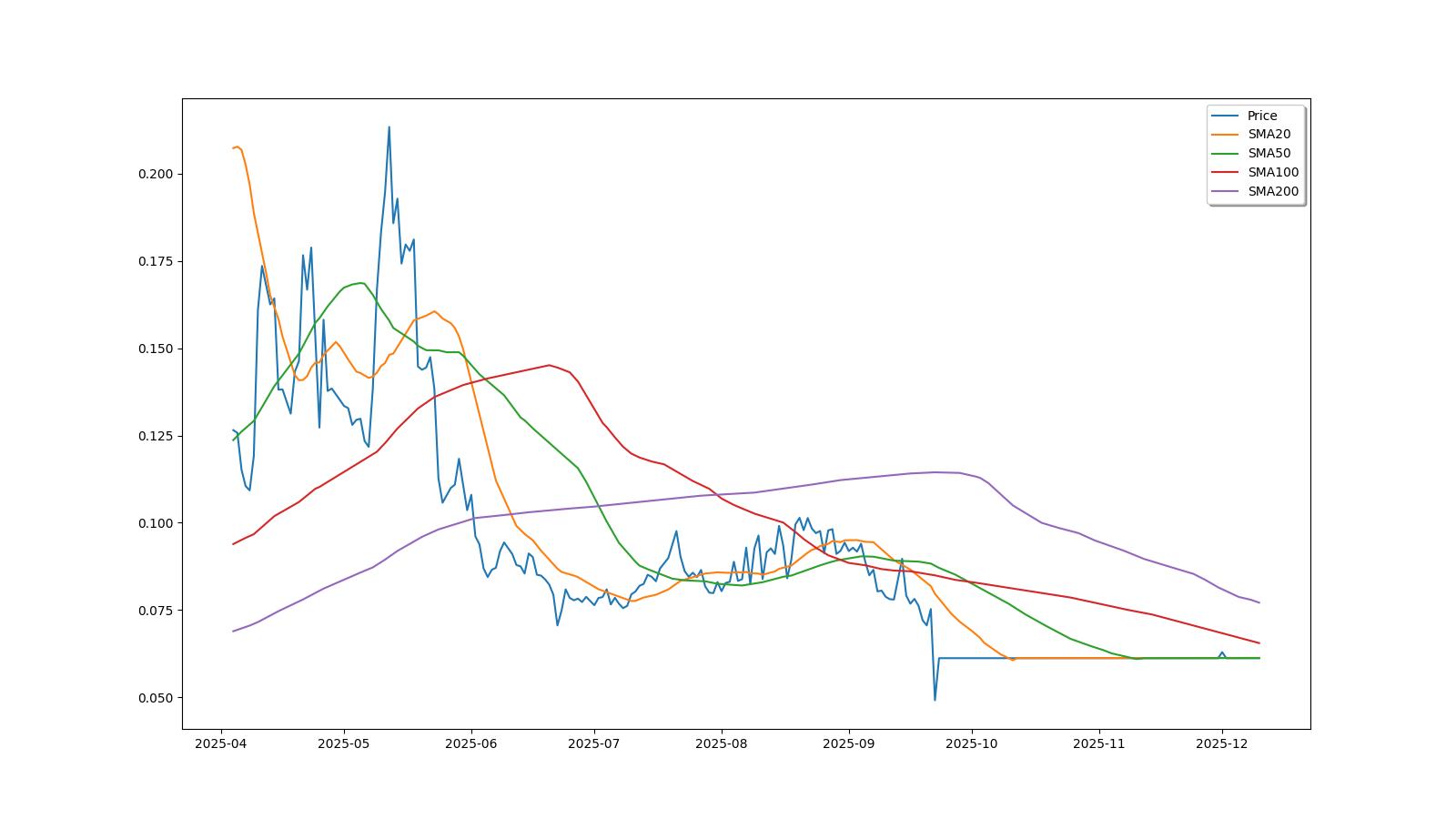Swop Simple Moving Averages