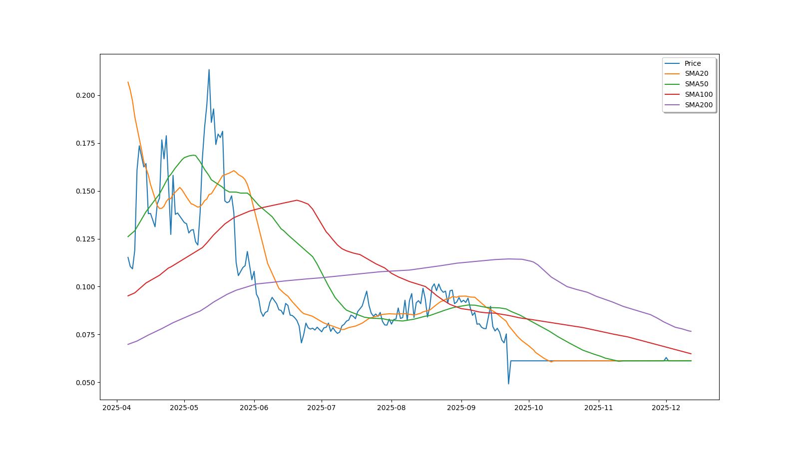 Swop Simple Moving Averages