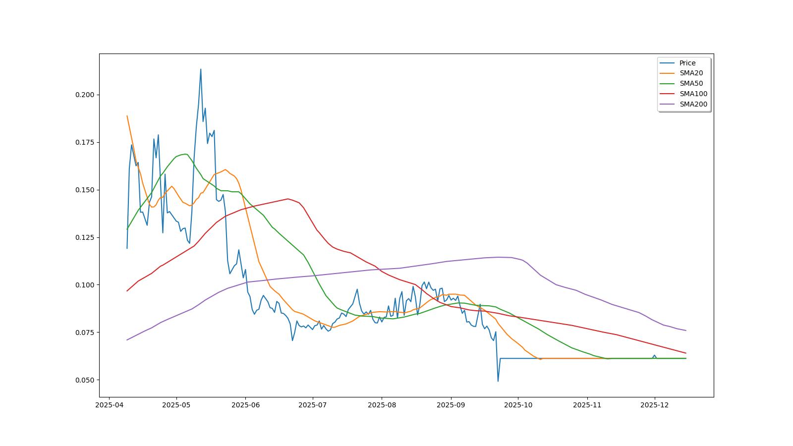 Swop Simple Moving Averages