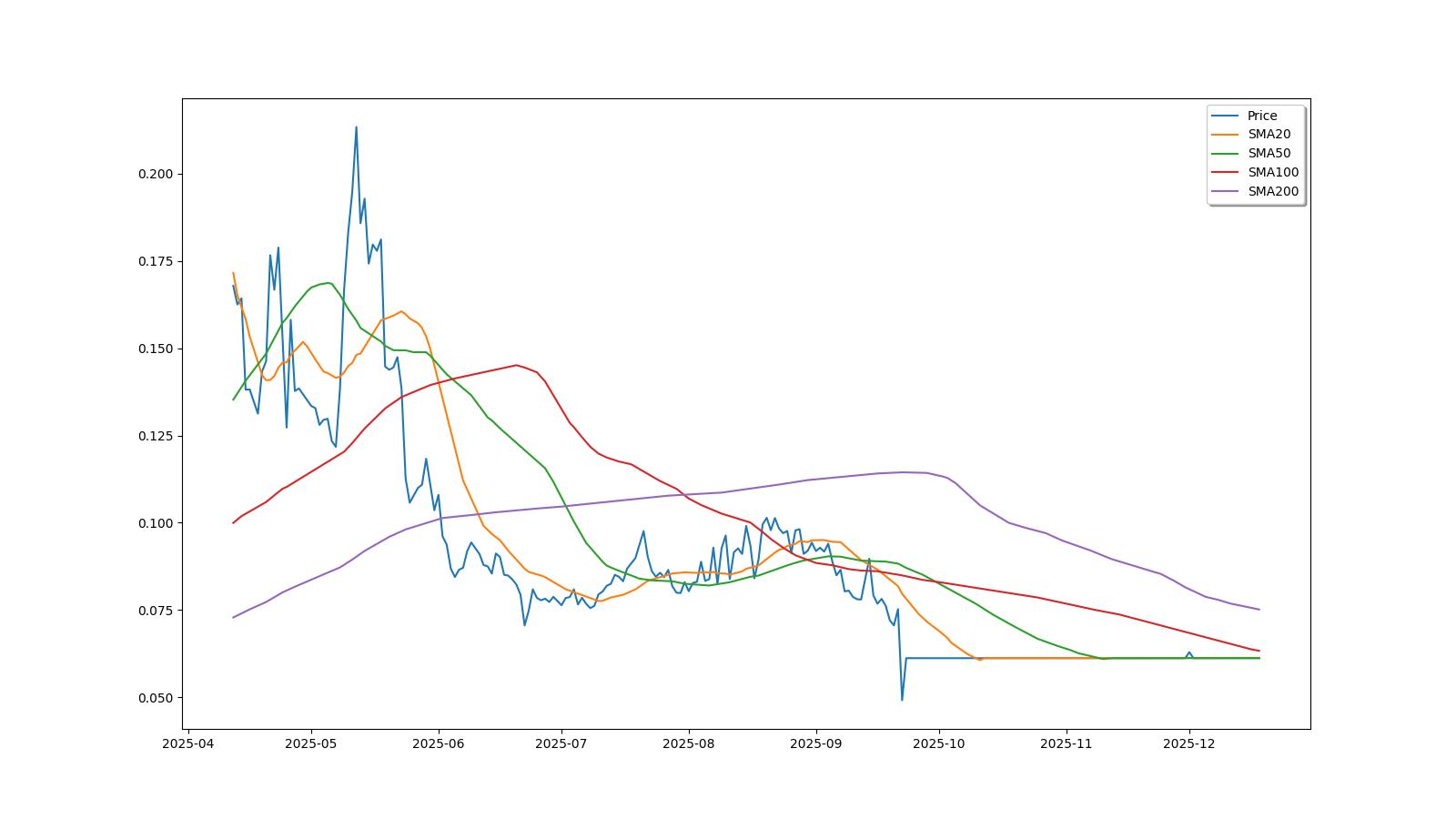 Swop Simple Moving Averages