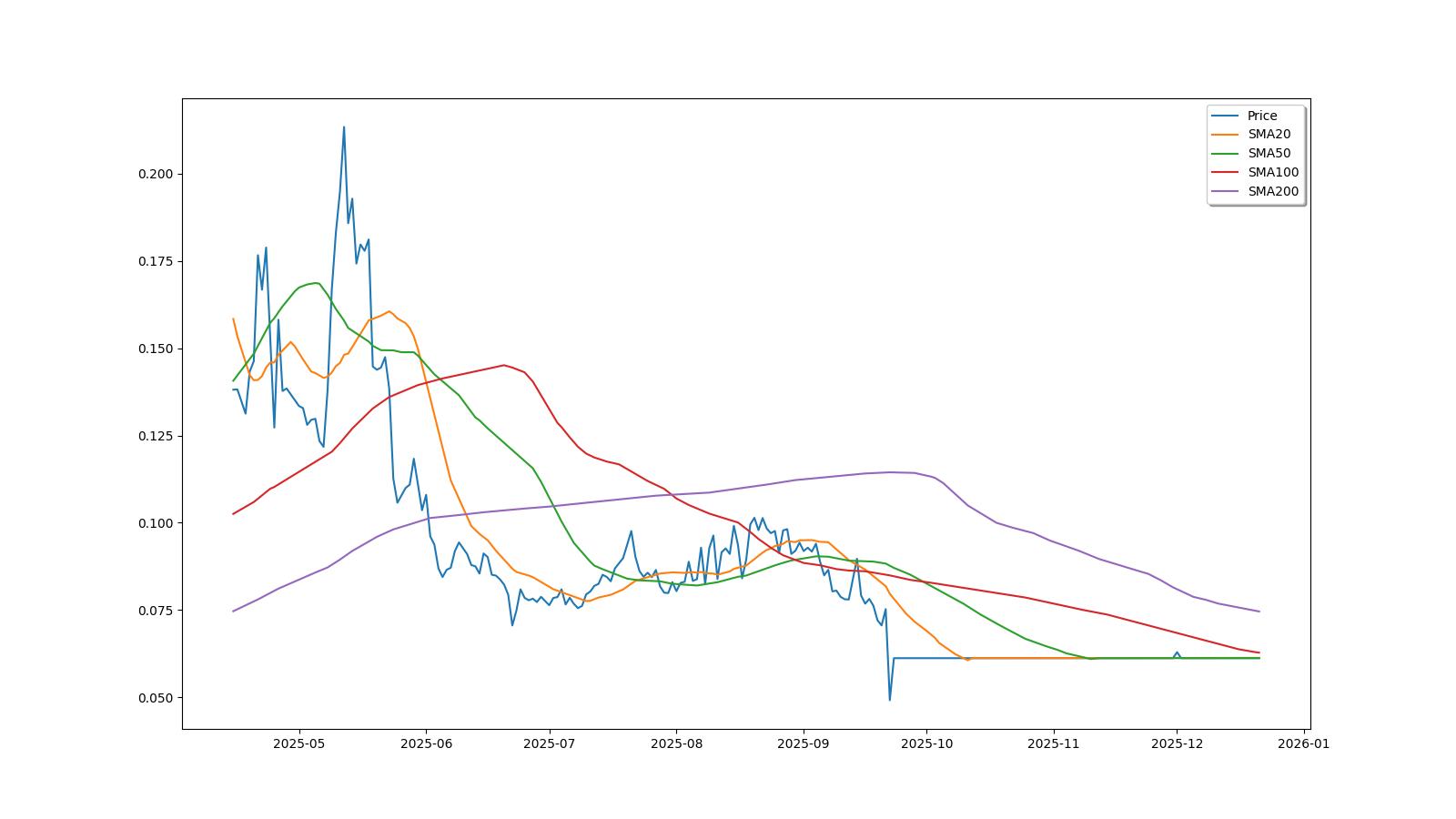 Swop Simple Moving Averages