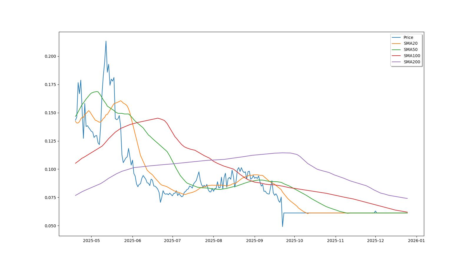 Swop Simple Moving Averages