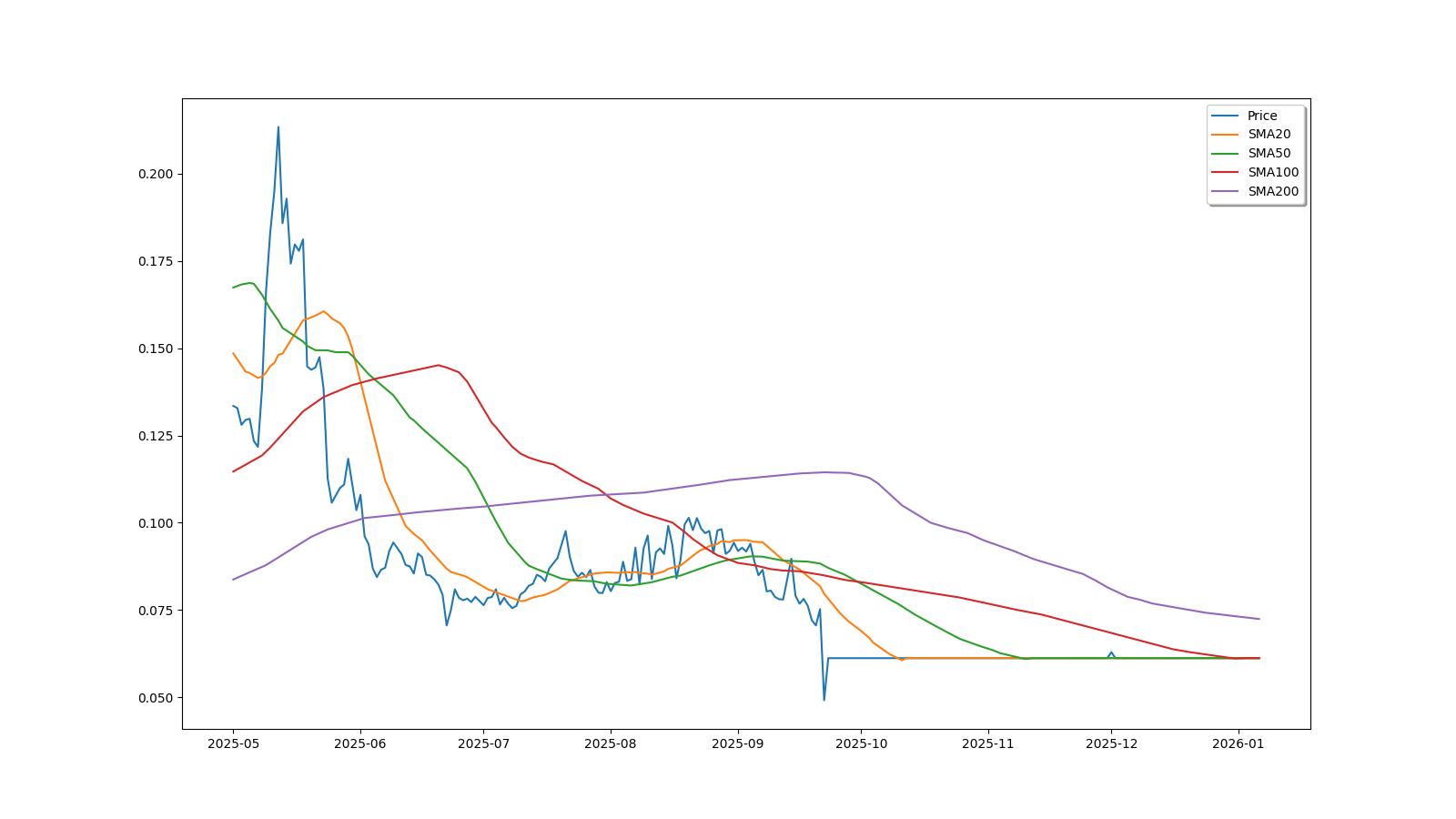Swop Simple Moving Averages
