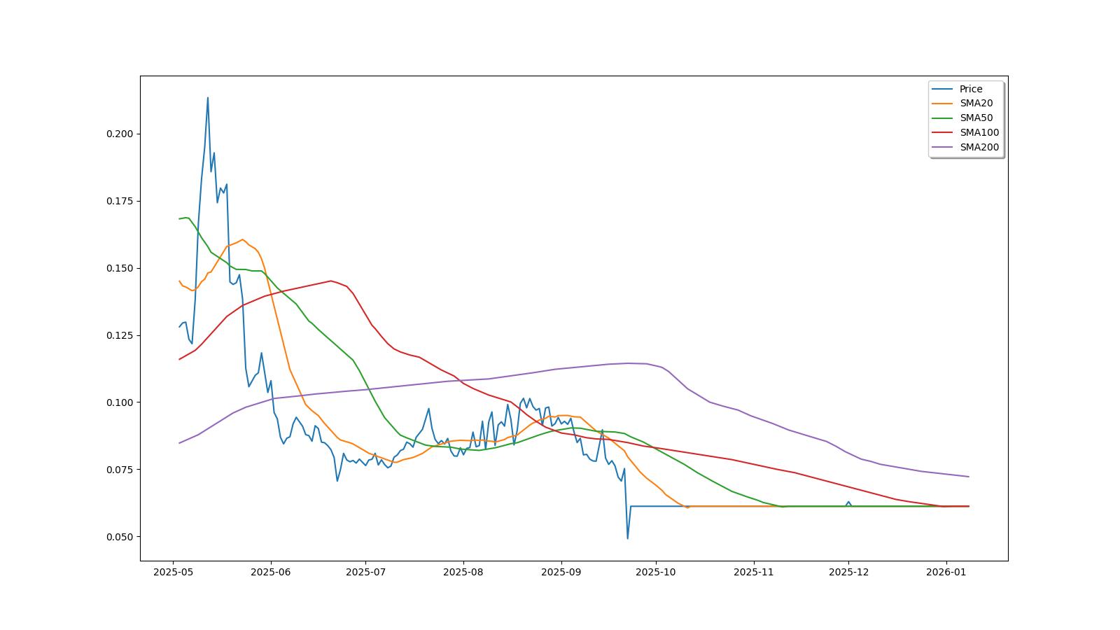 Swop Simple Moving Averages