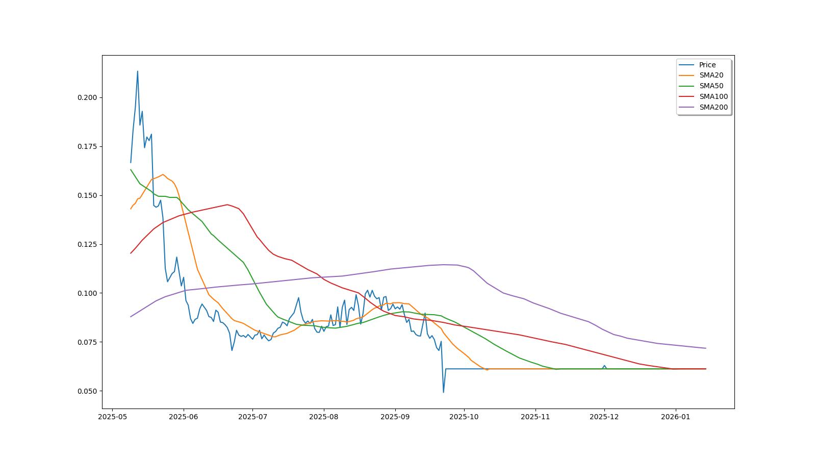 Swop Simple Moving Averages